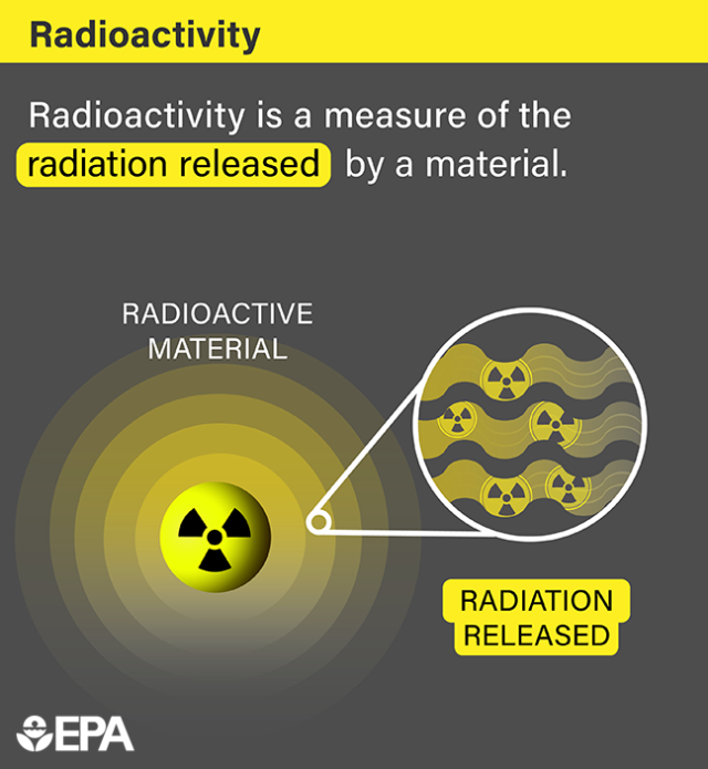 Radiation Terms and Units | US EPA