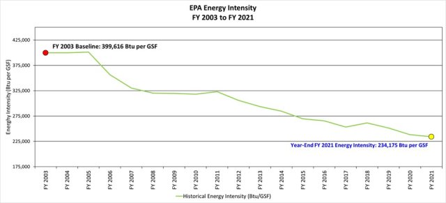 Energy Efficiency at EPA | US EPA