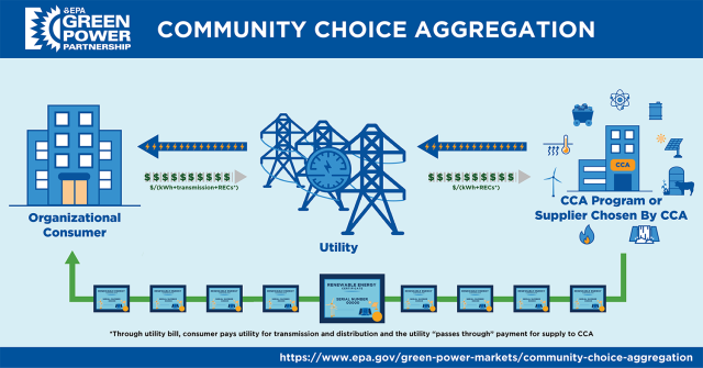 Community Choice Aggregation | US EPA