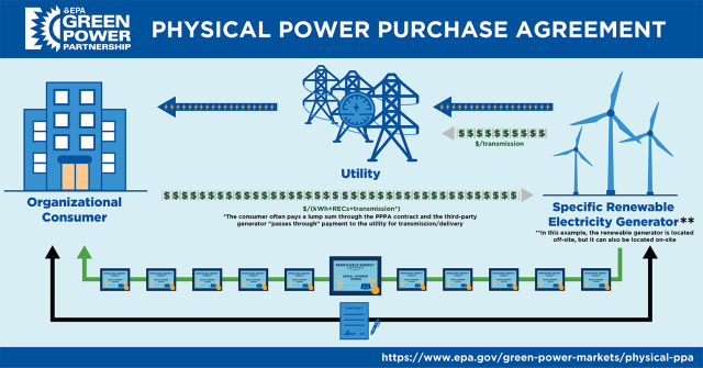 Physical PPA | US EPA