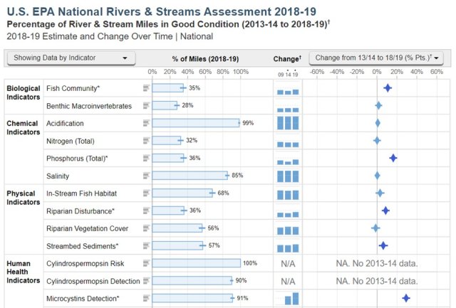 National Rivers and Streams Assessment 2018-19 Results | US EPA
