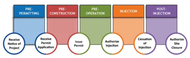 Class VI - Wells used for Geologic Sequestration of Carbon Dioxide | US EPA