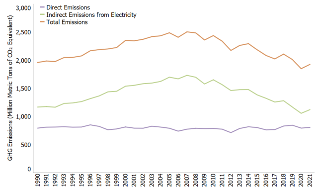 Sources of Greenhouse Gas Emissions | US EPA