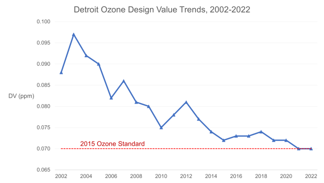 Detroit Clean Data Determination for the 2015 Ozone Air Quality ...