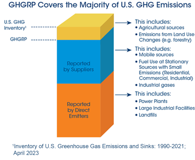 GHGRP Reported Data | US EPA