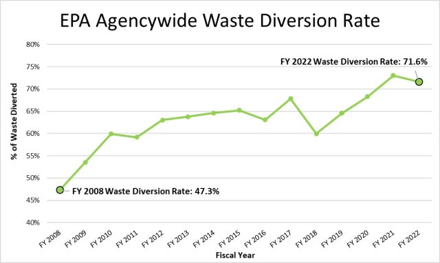 Waste Diversion at EPA | US EPA
