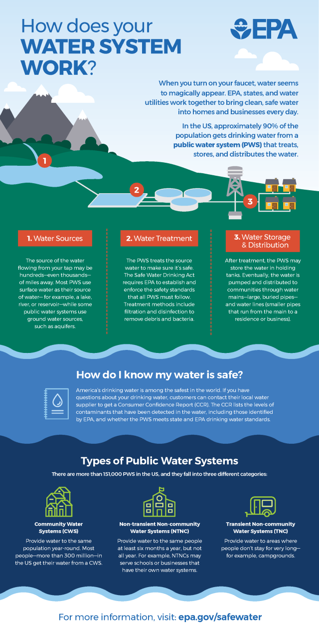 Infographic: How does your water system work? | US EPA