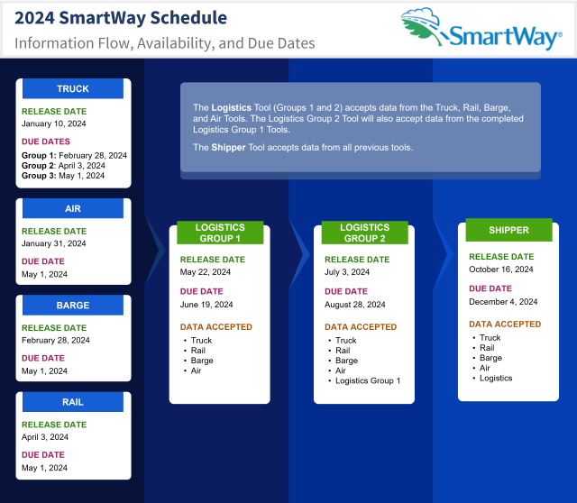 SmartWay Partner Key Information | US EPA