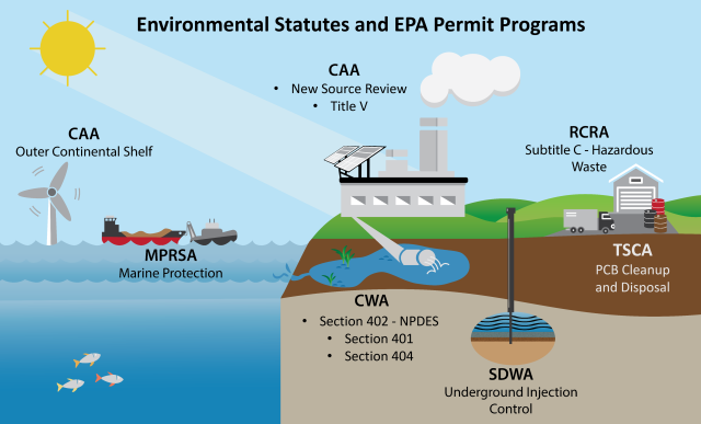 About EPA Permitting | US EPA