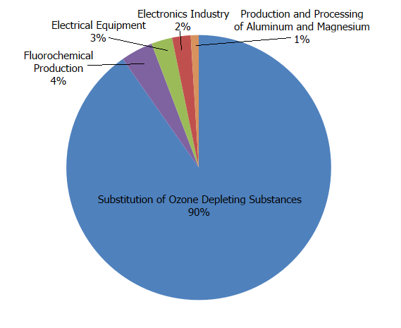 Fluorinated Gas Emissions | US EPA