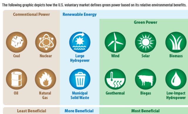 What Is Green Power? | US EPA