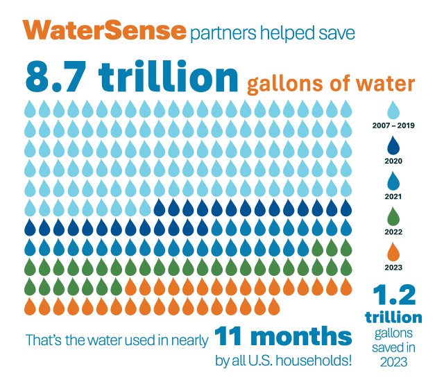 The WaterSense Current | US EPA