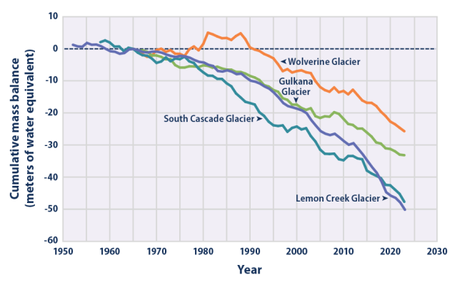 Climate Change Indicators: Glaciers | US EPA