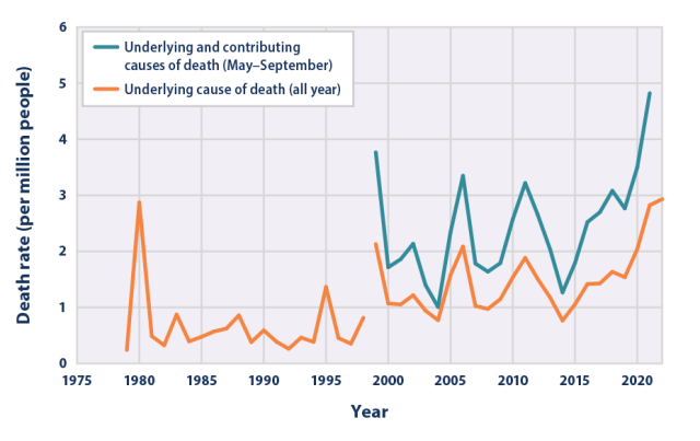Climate Change Indicators: Heat-Related Deaths | US EPA