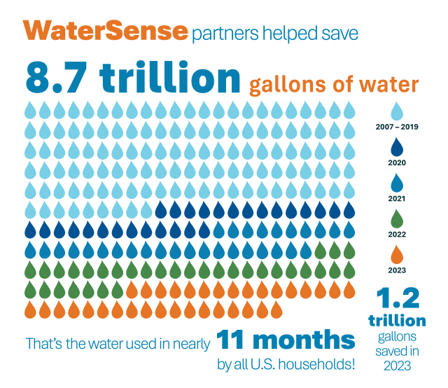 The WaterSense Current | US EPA