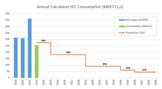 2022 HFC Data Hub | US EPA