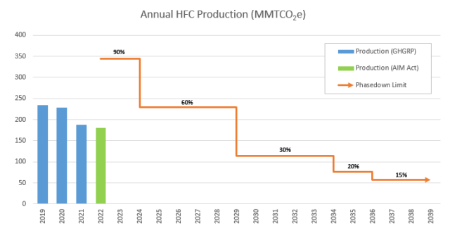 2022 HFC Data Hub | US EPA
