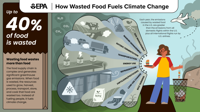 Sustainable Management of Food Graphics | US EPA