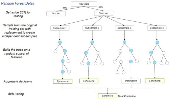 Random Forest Modeling | US EPA