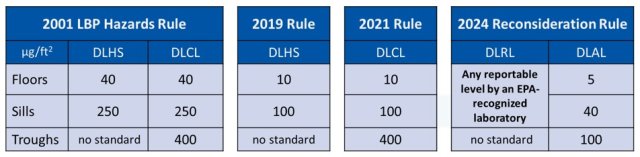 Hazard Standards and Clearance Levels for Lead in Paint, Dust and Soil ...