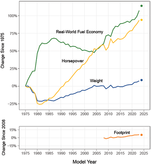 Highlights of the Automotive Trends Report | US EPA