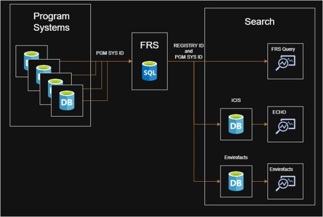 FRS Description | US EPA