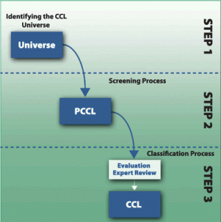 Contaminant Candidate List 3 - CCL 3 | US EPA