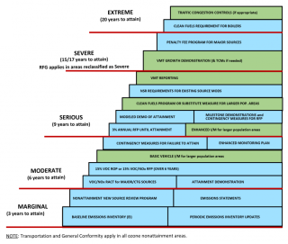 Background on the Clean Air Act (CAA) Mobile Source Programs for Ozone ...