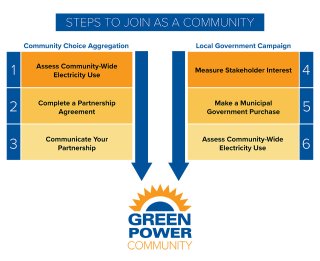 Steps to Become a Green Power Community | US EPA