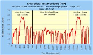 Dynamometer Drive Schedules | US EPA