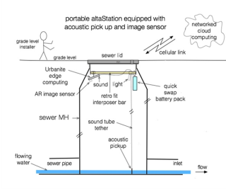 Stormwater Management Technologies: Innovative Monitoring Equipment ...