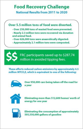 Food Recovery Challenge Results and Awardees | US EPA
