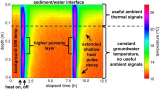 Fiber Optic Distributed Temperature Sensing | US EPA