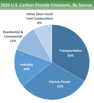 Overview of Greenhouse Gases | US EPA