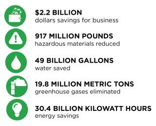 Pollution Prevention Grants Overview | US EPA