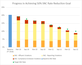 National Enforcement and Compliance Initiative: Reducing Significant ...