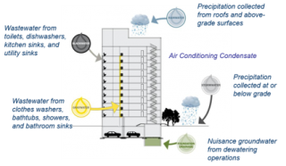 Onsite Non-Potable Water Reuse Resources | US EPA