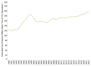 Fluorinated Gas Emissions | US EPA