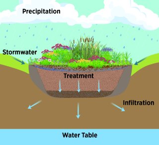 Green Infrastructure and Groundwater Protection | US EPA