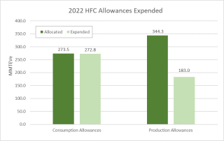 2022 HFC Data Hub | US EPA