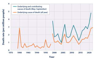Climate Change Indicators: Heat-Related Deaths | US EPA