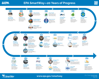 SmartWay Timeline | US EPA
