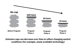 How Do Emissions Trading Programs Work? | US EPA