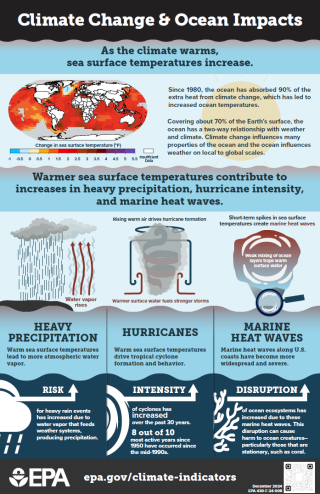 Infographics of Climate Change Indicators | US EPA